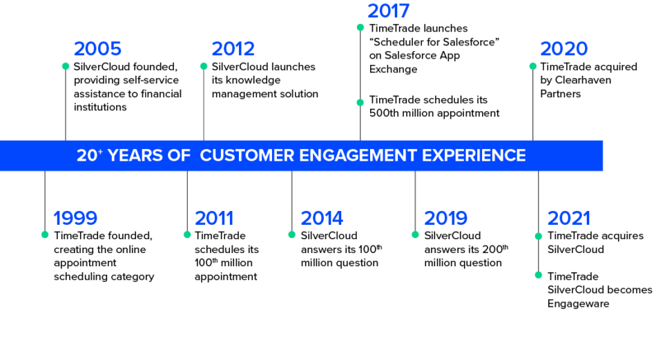 About Us | Meet Engageware's Customer Engagement Experts