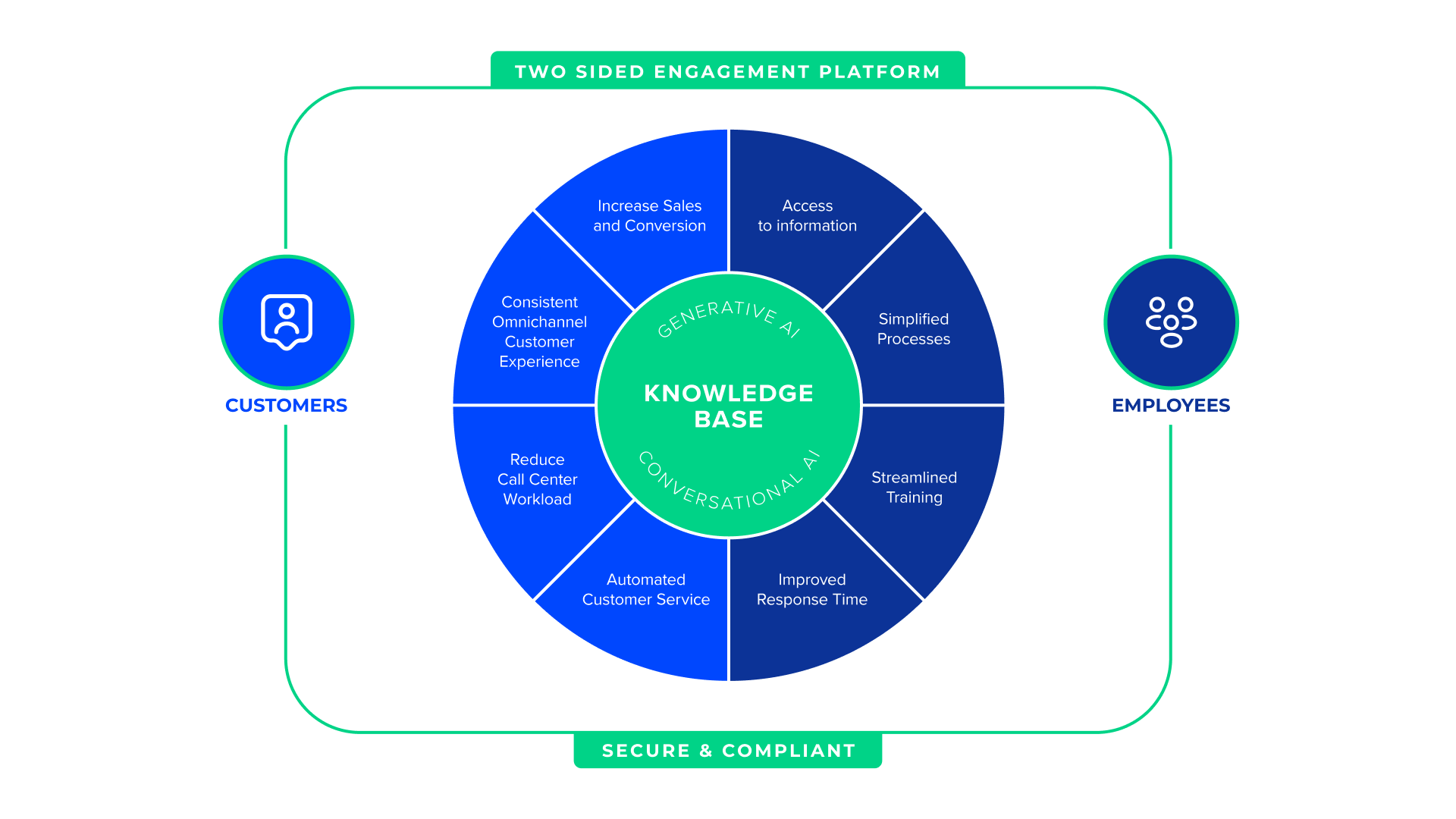 Customer Engagement Platform - Engageware