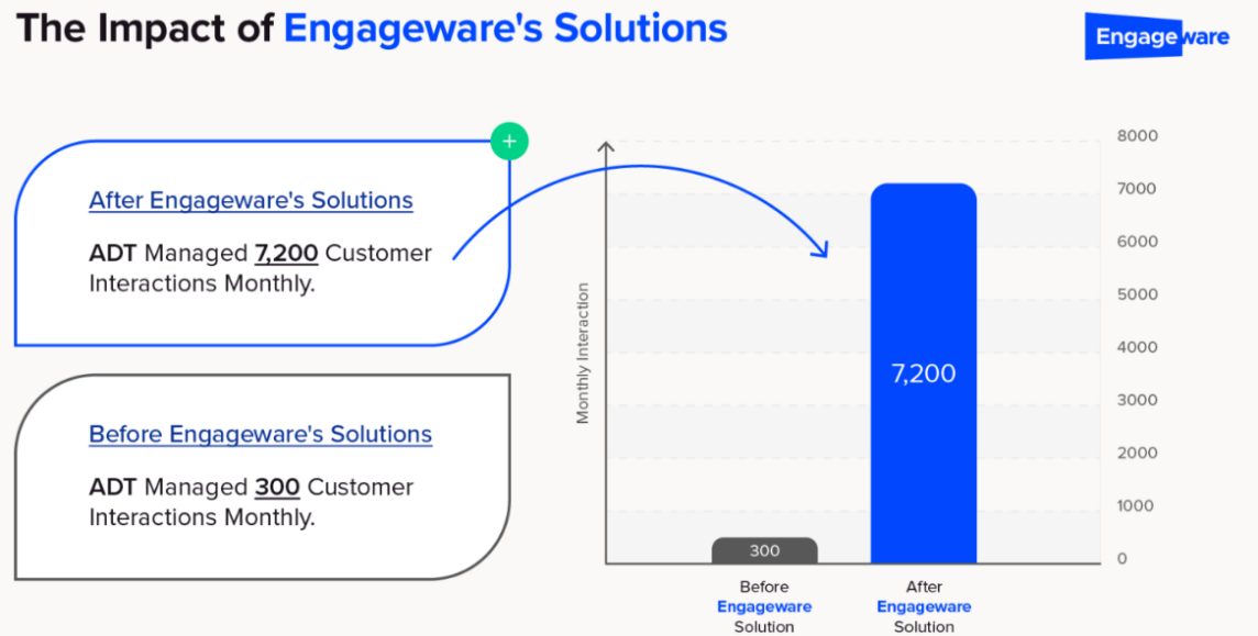 How ADT Solves 97% of Customer Inquiries with Engageware