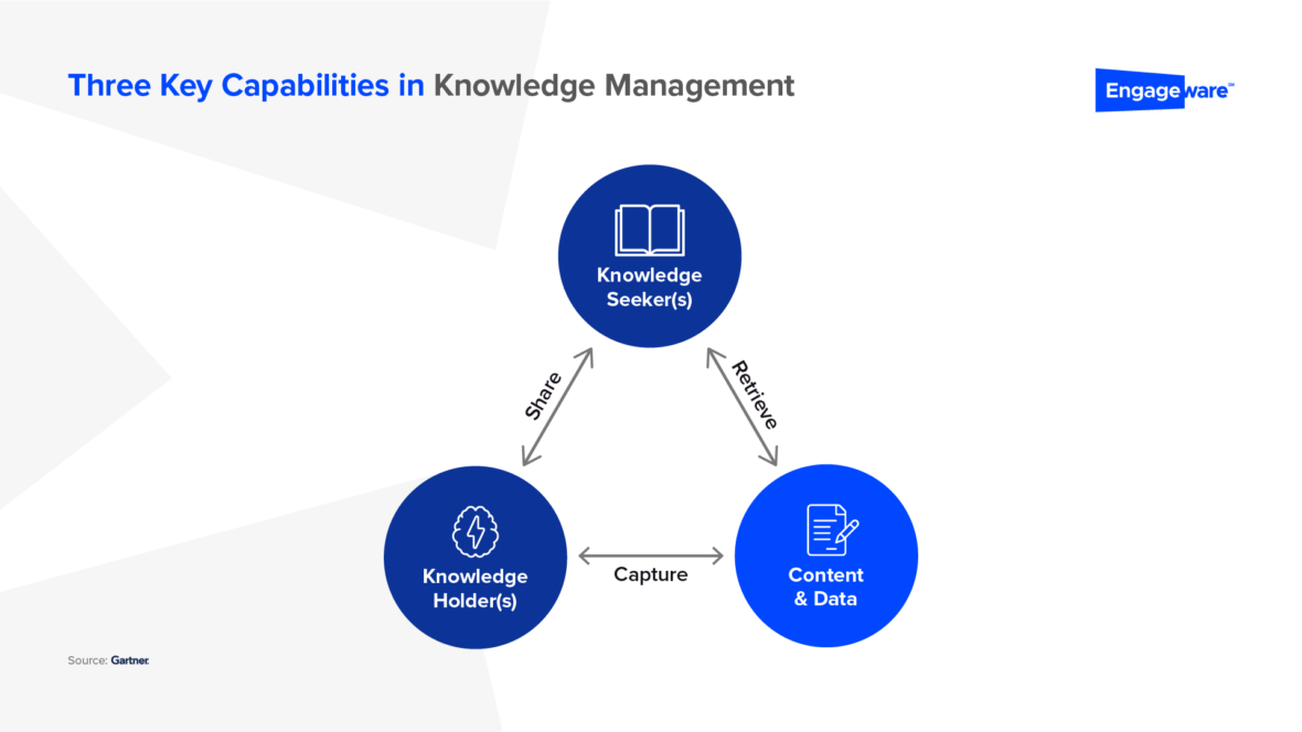 Knowledge Management: Streamlining Employee Efficiency - Engageware