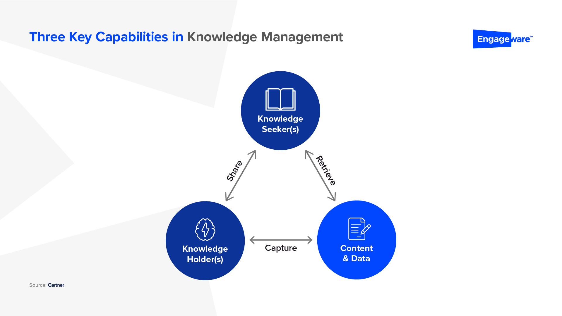 Knowledge Management: Streamlining Employee Efficiency - Engageware