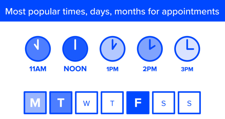Behind the Data of One Billion Appointments [Infographic] - Engageware