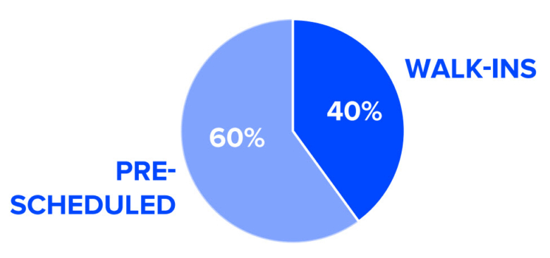 Behind the Data of One Billion Appointments [Infographic] - Engageware